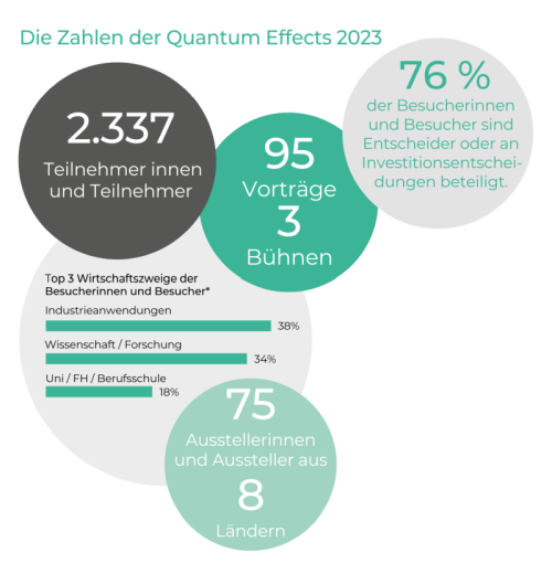 Quantum Effects | Messe Stuttgart